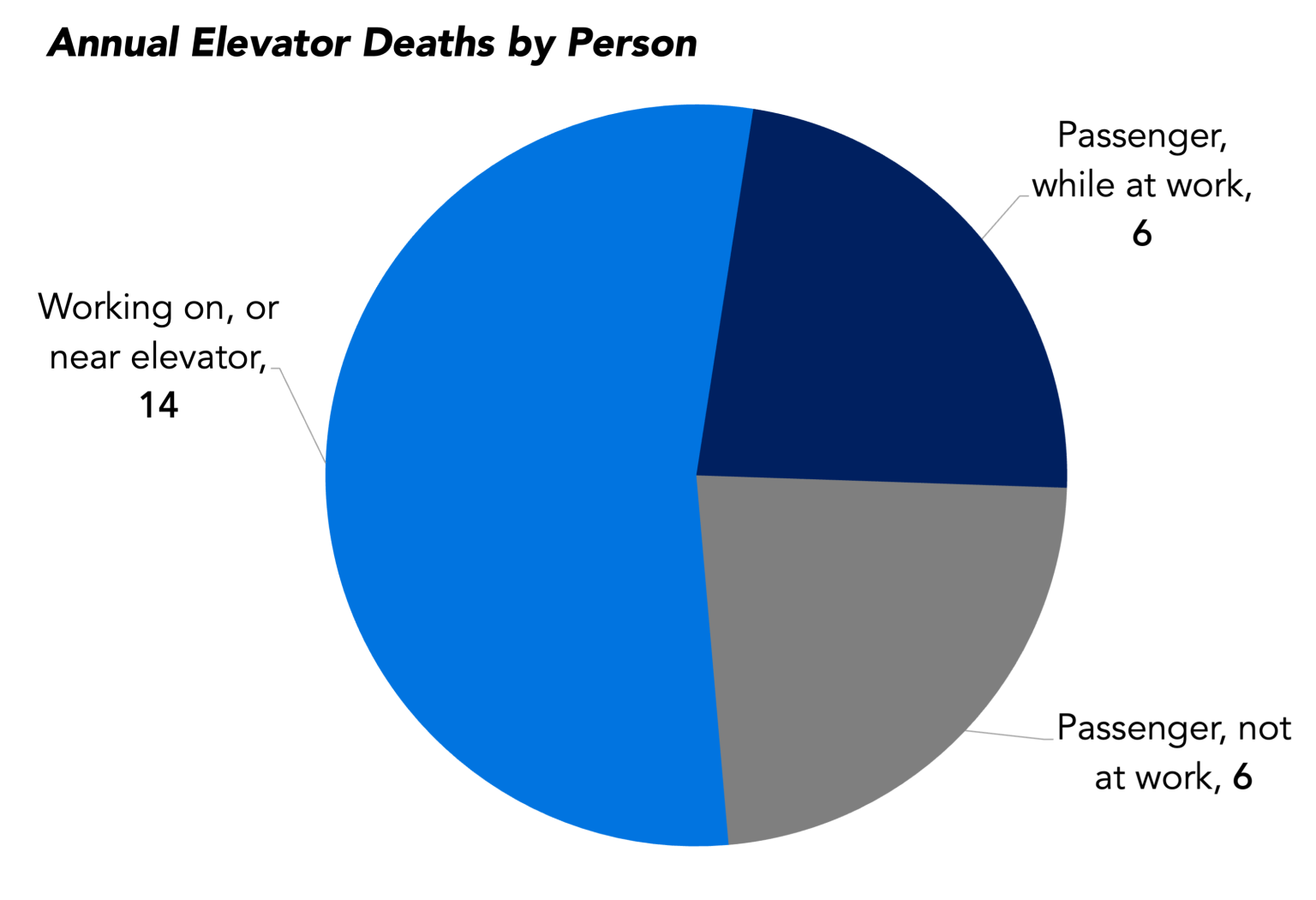 Elevator Accident Statistics